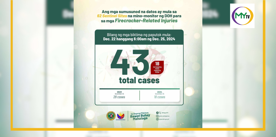 DOH urges vigilance during holiday season as firecracker injuries rise ...